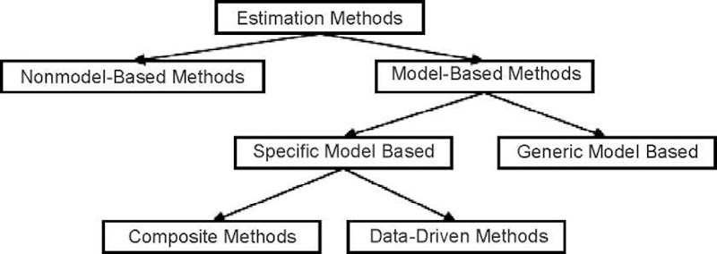 Effort Estimation for the Development of Web Portals