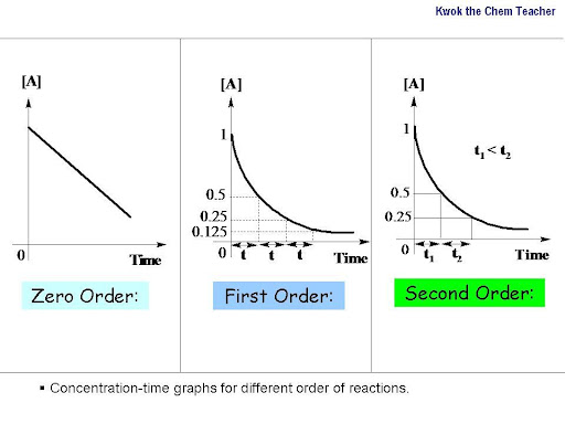 orders of reaction graphs