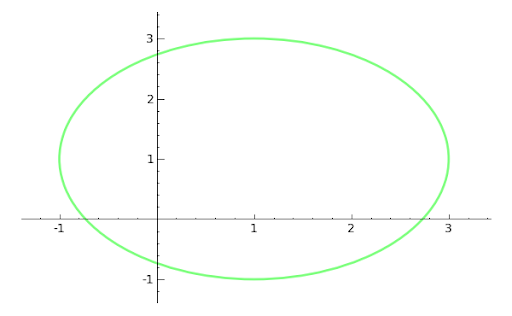 Fungsi circle() di Sage, figsize dan aspect_ratio – matematika-ku