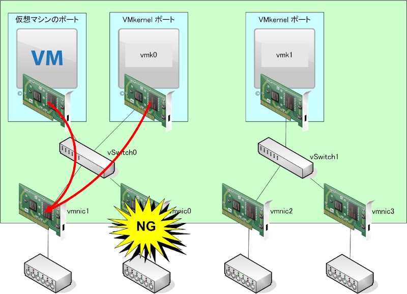 ESXi サーバーの NIC チーミング：明示的なフェイルオーバー順序を指定する：仮想マシン用ポート／VMkernel用ポート / ESXi ...