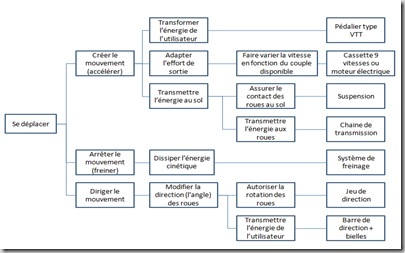 Le Gestionnaire Borg: Ça va plus vite avec un diagramme FAST ... Le Gestionnaire Borg: Ça va plus vite avec un diagramme FAST ...