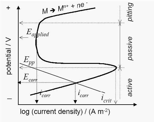 Metallurgy & Material Engineering: Corrosion Prevention