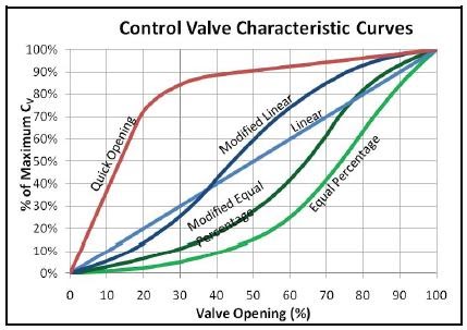chemical engineering: Determine the Characteristic Curve of an ...