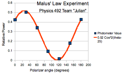 Physics 492 - Quantum Optics Lab: Oct 23, 2009