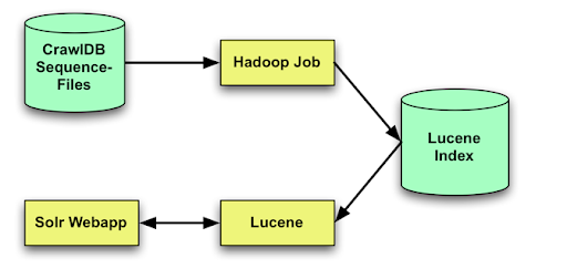Using Solr and Hadoop as a NoSQL database • myNoSQL