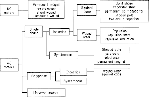 classification of ac and dc motors | eeeshockers
