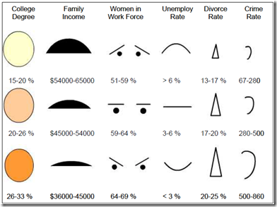Sweet Syntactic Sugar: Chernoff Faces and Data Visualization