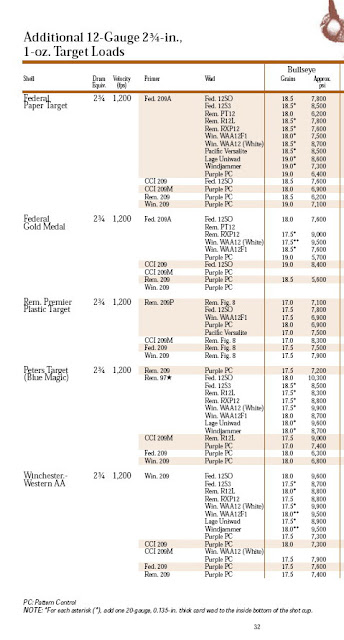 bullseye powder? | Shotgun Forum
