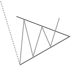 Fibonacci Trader: Bottom Triangle Wedge Chart Pattern