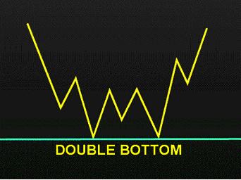 Fibonacci Trader: Double Bottom Chart Pattern