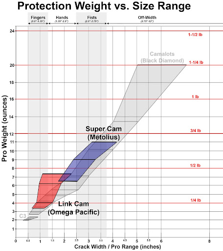 Size Matters: A Gear Comparison : Articles : SummitPost