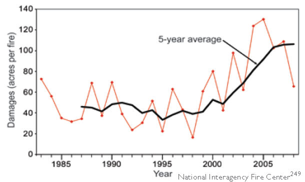 Graph of the Day: Size of US Wildfires, 1983-2008 – Desdemona Despair