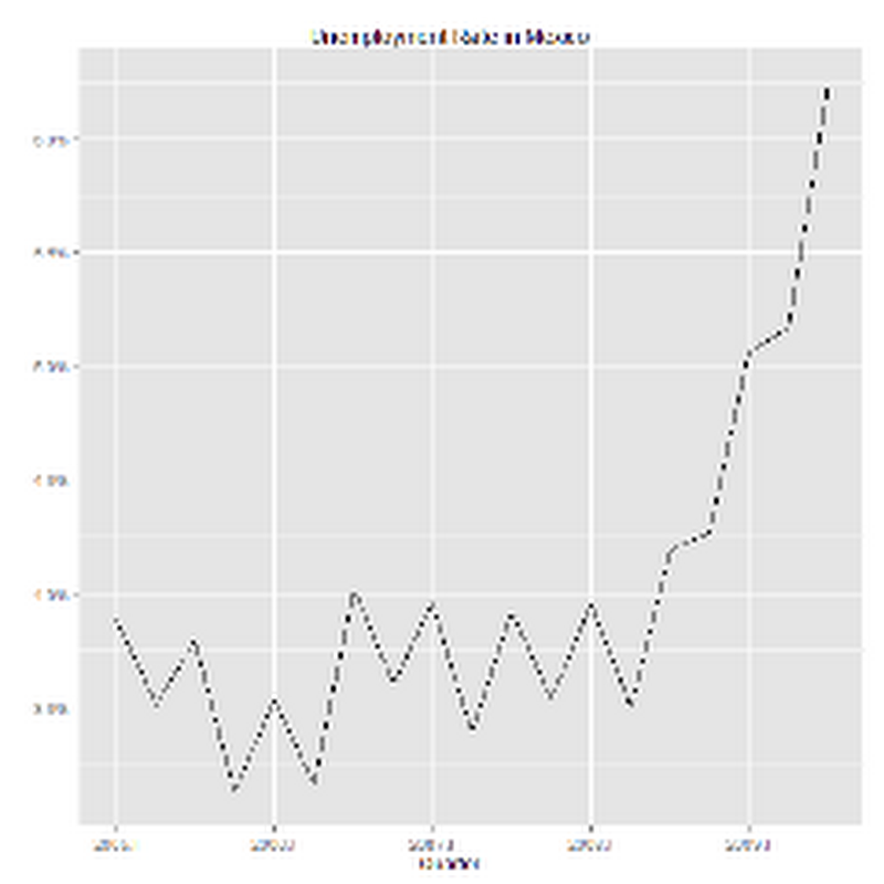 Visualizing Unemployment in Mexico
