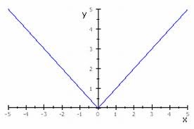 Funciones en el Plano Cartesiano: Función Valor Absoluto