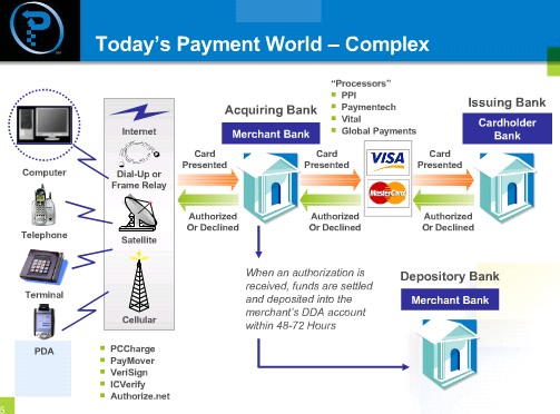 ORACLENERD: Financial Services: Credit Card 101