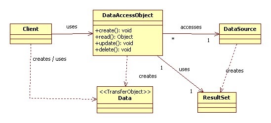 A Piece of My Code: Tres Amigos of Persistance (DAO - DAOFactory - BO)