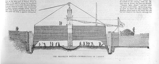 The Brooklyn Bridge-Cross-Section of Caisson. From Harper's Weekly ...