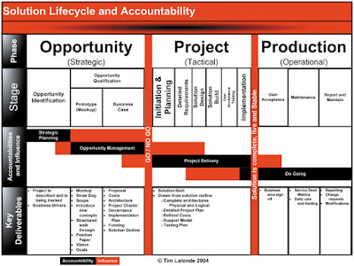 Managing IT Project Oppertunites Methodology Overview | ServiceXen ...