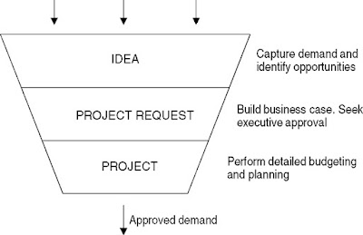 Managing IT Demand new ideas for an old problem | ServiceXen Thoughts ...